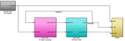 The Quanser Dof Model With Ff Lqr I Control Closed Loop Simulation