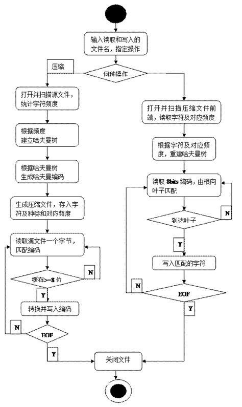 基于哈夫曼编码的文件压缩解压hufzip文件 Csdn博客
