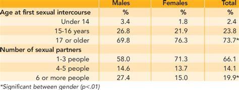 Age Of Sexual Onset No Of Sexual Partners In Lifetime By Gender Download Scientific Diagram
