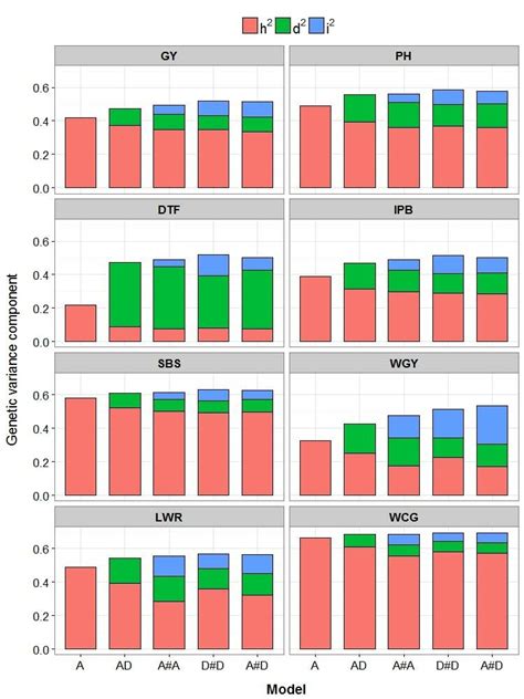 posterior mean to the proportion of genetic variance components from