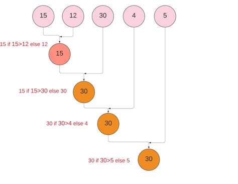 reduce vs accumulate in python all about ai ml