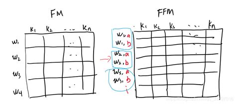 （推荐系统）ffm算法：field aware factorization machines for ctr prediction csdn博客