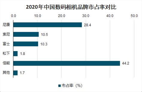 2019年全球数码相机现状竞争格局及2020年中国数码相机发展趋势分析 图 智研咨询
