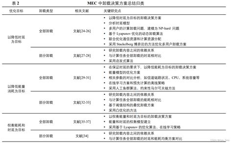 文献阅读 联合任务卸载和资源分配的能量约束移动边缘计算 Ieee Transactional Mobile Computing 边缘计算的