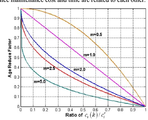 Figure 1 From Optimal Selective Maintenance For Multi State Systems Under Imperfect Maintenance