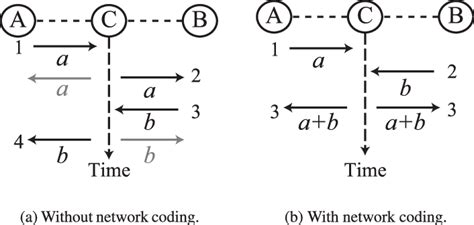 Throughput Enhancement With Network Coding Katti Et Al Download Scientific Diagram