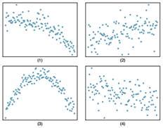 Solved Match The Correlation Part II Match The Calculated Correlations Answer