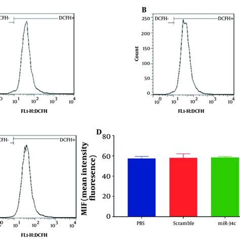 Ros Analysis Histogram In Sw 480 Cell Line Transfected With Pbs A Download Scientific