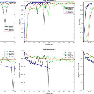 Comparison Of SAAG III IV SVRG And VR SGD On Smooth Problem Using