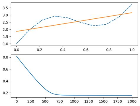 Csci 4050u ☑ Regression