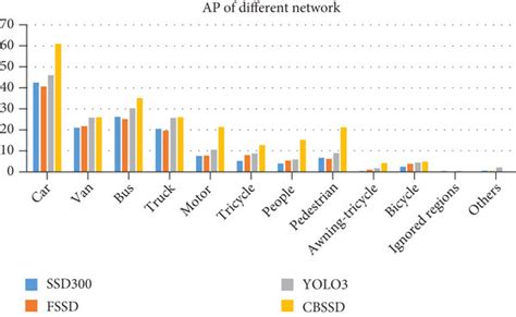 Average Precision Ap Of Different Algorithms On Visdrone2019 Datasets Download Scientific