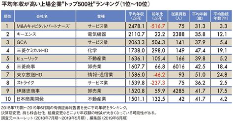 平均年収が高いトップ500社ランキング2019 1位は516万円減で平均年収2478万円 President Online