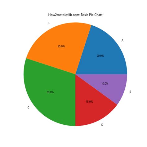 Matplotlib:如何使用dataframe数据创建饼图极客教程 Matplotlib:如何使用dataframe数据创建饼图极客教程