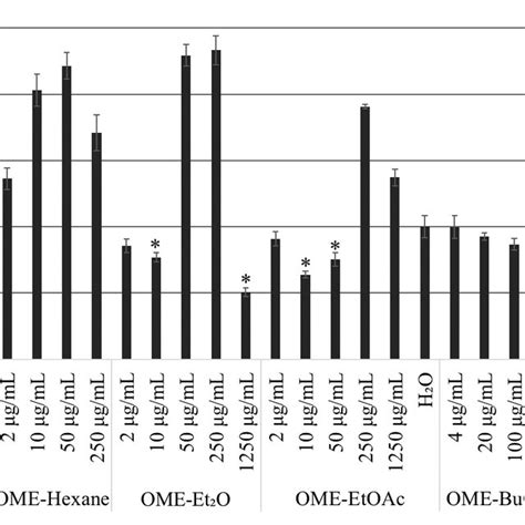 the effect of different fractions from ome on cell viability in rbl 2h3