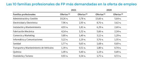 Los Ciclos De Fp Con Más Salidas Y Los Sectores Que Los Demandan