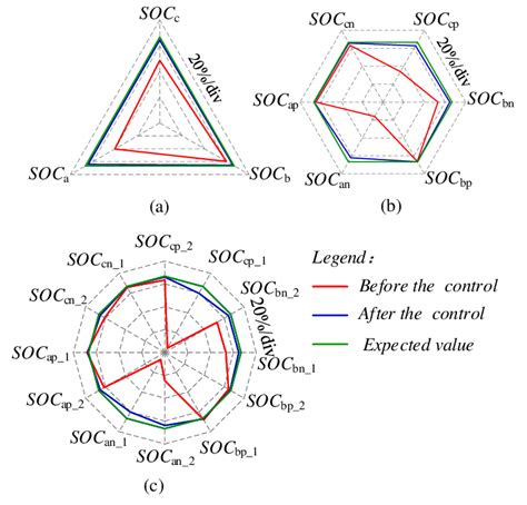 Radar Chart Of Soc Values Of Batteries In Mmc Bess A Different
