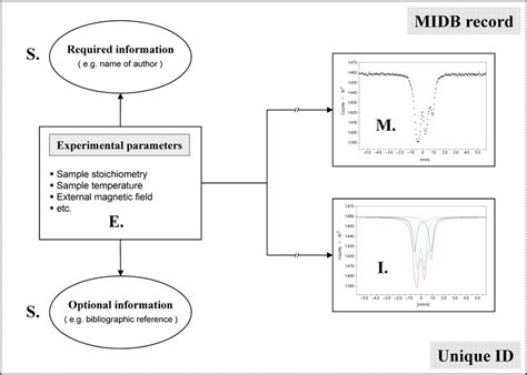 Schematic Structure Of A Single Record Of The Midb Database The