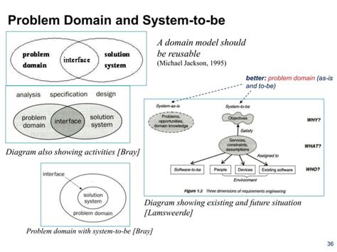 Software Requirements Engineering Ppt