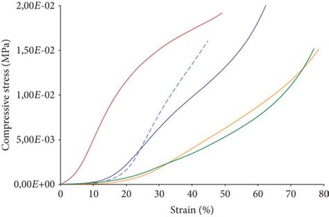 Stress Curves In Compression Mode For The Cswpihap Scaffold Obtained