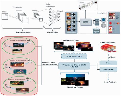 Figure 1 From Fire And Smoke Detection With Deep Learning A Review