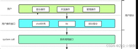 linux学习之认识操作系统 csdn博客
