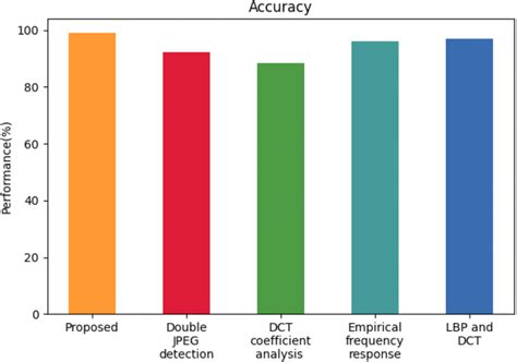 Comparison Analysis Of Proposed Approach With Coverage Dataset In Download Scientific Diagram
