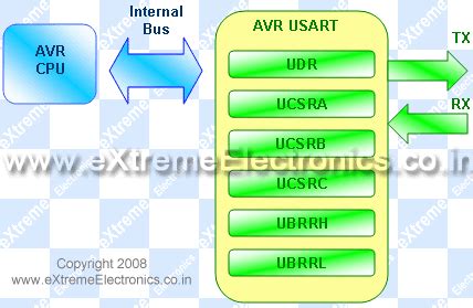 Communication Protocols Assignments RS232 Circuit And Interfacing With
