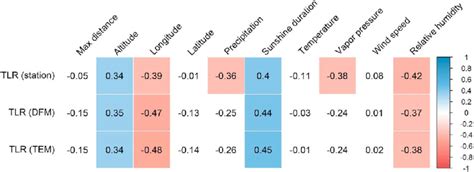 Correlation Analysis Between Local Climaticterrain Conditions And The