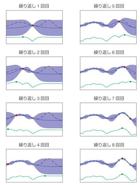 Clojureを用いたベイズ最適化ツールの実装 Deus Ex Machina
