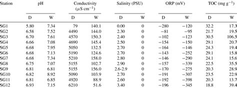 Environmental Variables Measured At The Saigon River Stations During