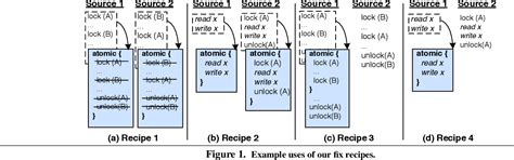 figure 1 from applying transactional memory to concurrency bugs