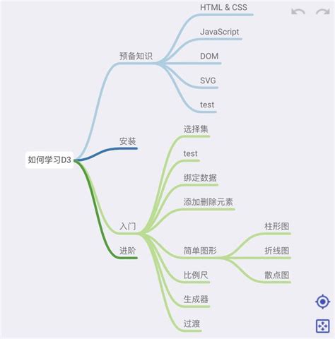 开箱即用的思维导图vue组件 知乎