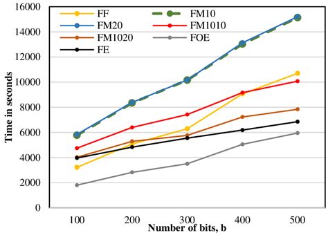 Average Running Time Of Fermat Algorithms Over Different N Download Scientific Diagram