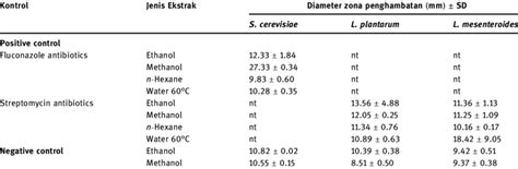 Inhibition Zone Diameter Of Positive Control And Negative Control