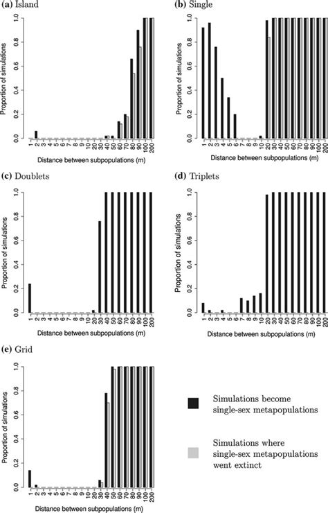Effects Of Spatial Arrangement And Distance Between Populations On The
