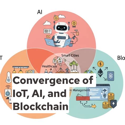 Convergence Of Iot Ai And Blockchain