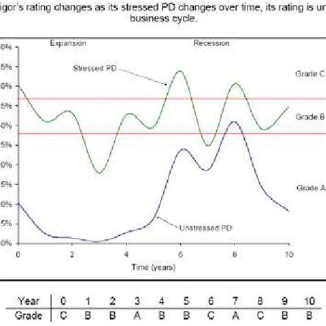 Example Of A Three Grade Through The Cycle Rating System Tied To An Download Scientific Diagram