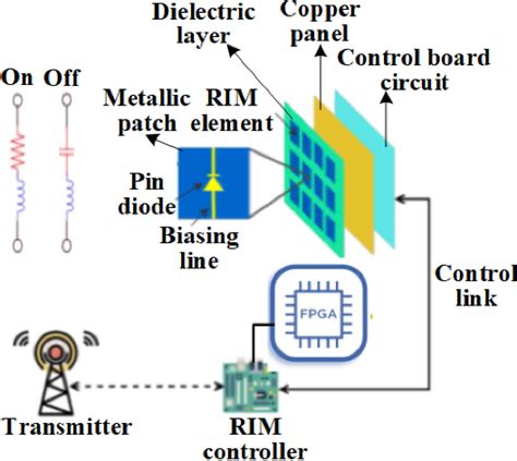 Figure 4 From A Survey On Federated Learning For Reconfigurable Intelligent Metasurfaces Aided