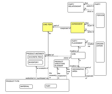 Advanced Data Model Patterns