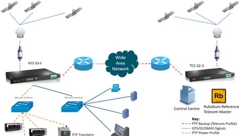 Choosing The Right Gps Timing Solution