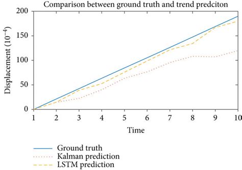 Displacement Prediction By Lstm And Kalman Filter Download