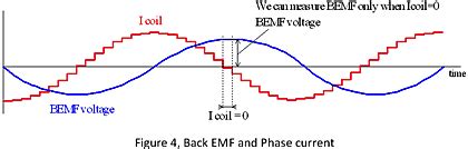 Back EMF Method Detects Stepper Motor Stall Pt 1The Basics