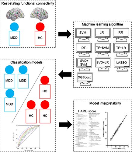 Multivariate Machine Learning Analyses In Identification Of Major Depressive Disorder Using