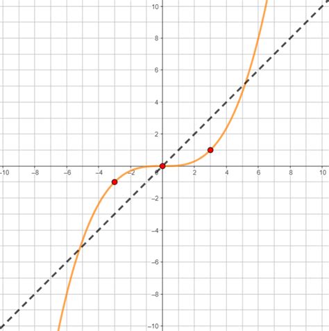 [solved] use the graph of f to sketch the graph of f then use the