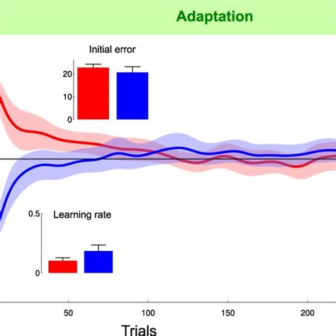 Angular Errors 150 Ms After Movement Onset During The Four Sequences Of
