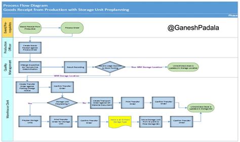 Ganesh Padala On Linkedin Sap Sapwm Sappp Sapscm Sapmm