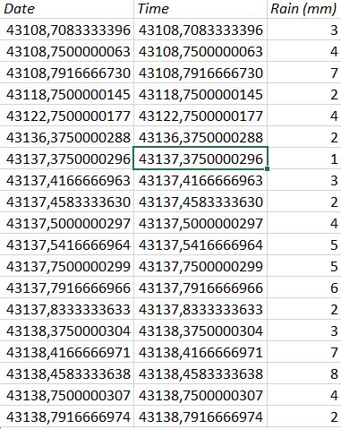 Microsoft Excel How To Make A Graph Over What Hours Of The Day An Event Occurs Several Days