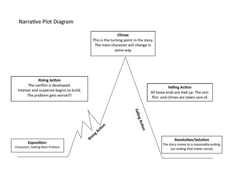 Narrative Plot Structure Diagram Teaching Resource Te