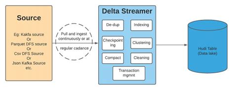 Sivabalan Narayanan On Linkedin Apache Hudi Deltastreamer Datalake Apachehudi Deltastreamer