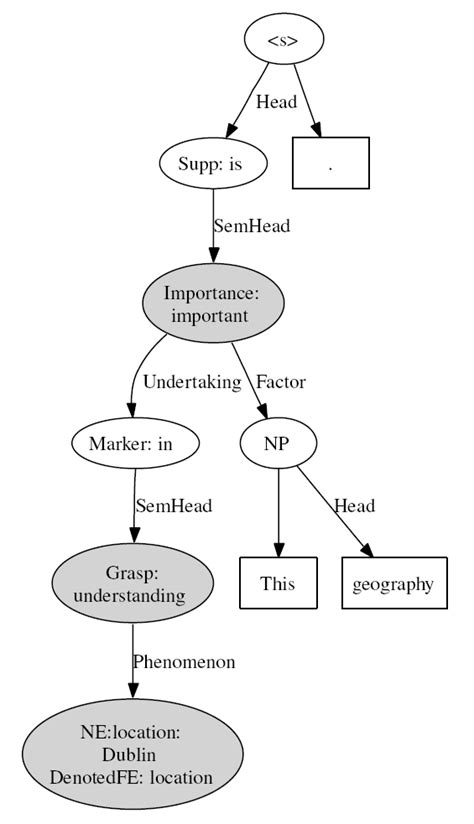 6 Semantic Dependency Graph Representation Used In The Fsse Task